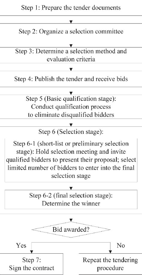 Figure 1 From Using Data Envelopment Analysis To Support Best Value