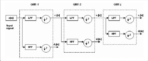 Muliresolution Signal Decomposition And Qmf Download Scientific Diagram