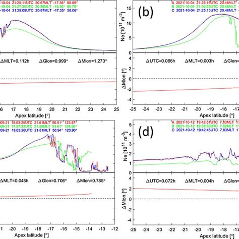 Examples Of Quasi Simultaneous Observations Of Equatorial Plasma Download Scientific Diagram
