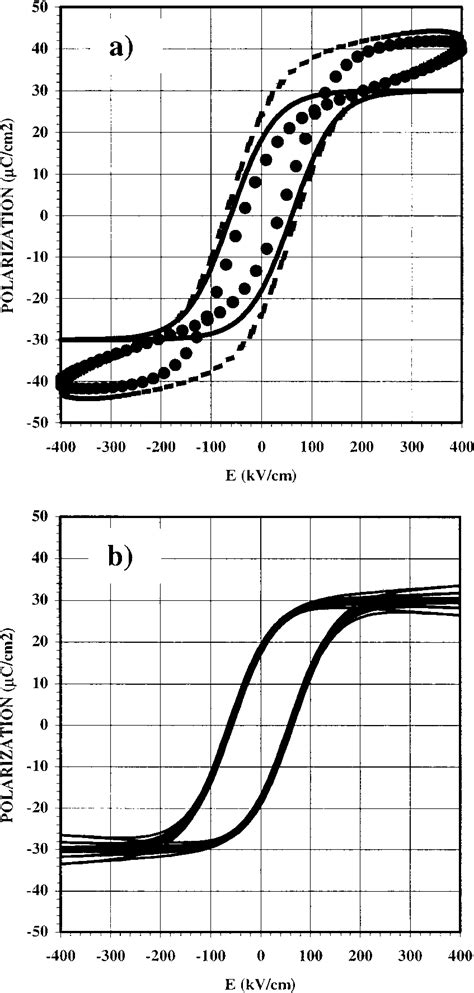 A B A Set Of Polarization Loops Computed With The Algorithm Download Scientific Diagram