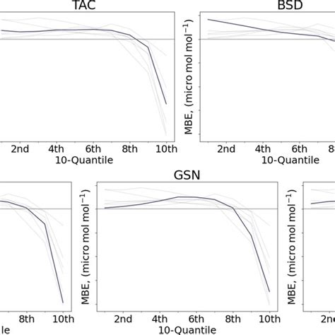 mean bias error in the above baseline mole fraction predictions for