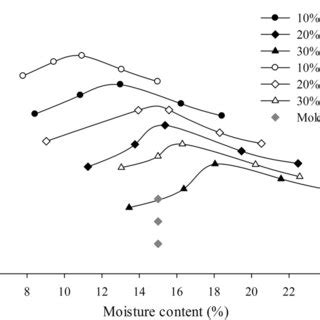 Compaction Curves With CL And HL Using Modified Compaction Energy Download Scientific Diagram