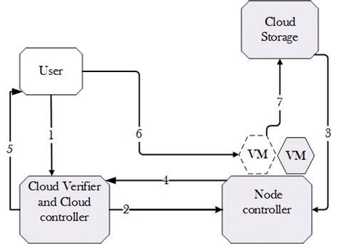 2 Verification Protocol Download Scientific Diagram