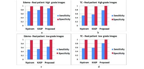 Comparison Of Sensitivity And Specificity Values Of The Proposed Method