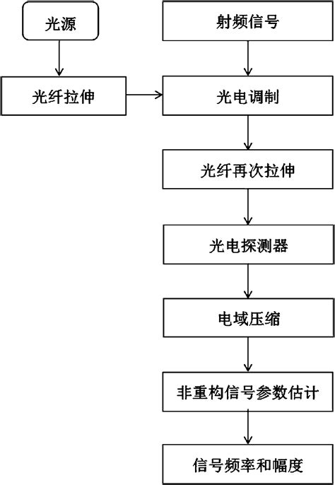 Ultra Wideband Signal Parameter Estimation Method Based On Optical Electrical Combination