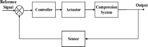 Active Anti Surge Control Model 42 Download Scientific Diagram