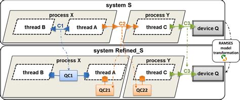 Example Of Port Connection Refinements Download Scientific Diagram