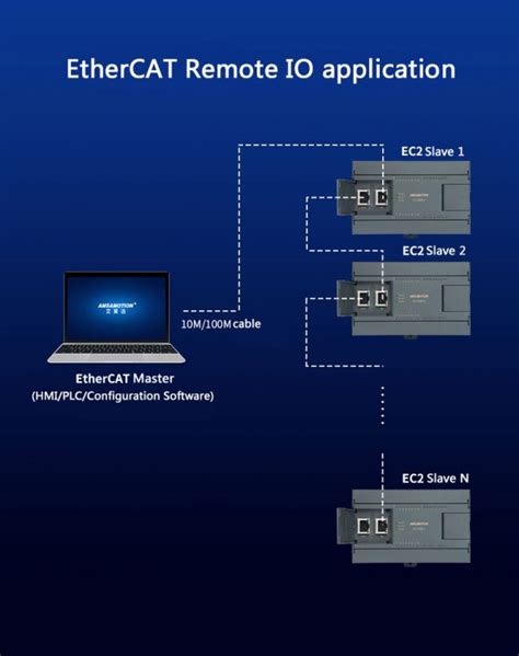 ethercat io slave module amsamotion