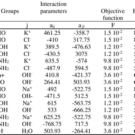 Fitted Interaction Parameters Aij K And A Ji Download Scientific