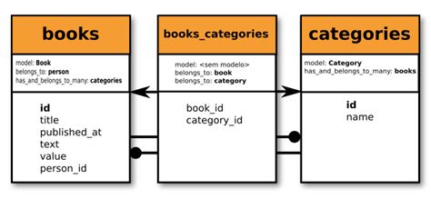 Read Conhecendo Rails Leanpub