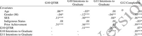 Standardized Beta Coefficients And Probability Effects From Download Scientific Diagram