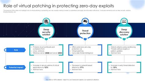 Role Of Virtual Patching In Protecting Zero Day Exploits Ppt Slide Ppt Example