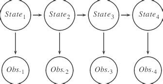 Structure Of A Hidden Markov Model Download Scientific Diagram