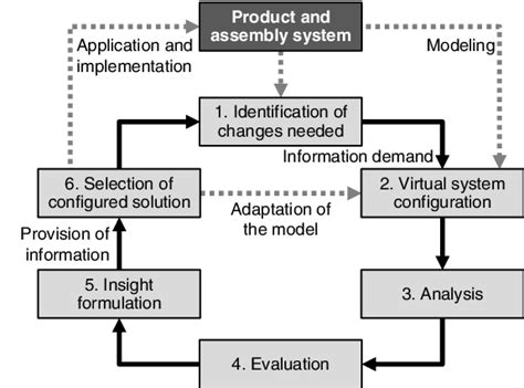 Method For Integrated Product And Assembly Configuration Download Scientific Diagram