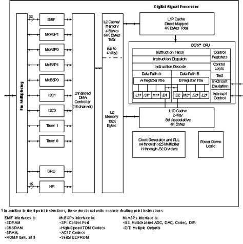 Tms320c6713bgdp300 Texas Instruments Mouser