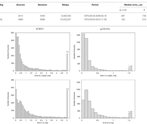 Table 1 From Connecting Vlbi And Gaia Celestial Reference Frames Semantic Scholar