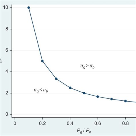 Iso profit curve of generic and brand name drugs π g ¼ π b Download Scientific Diagram