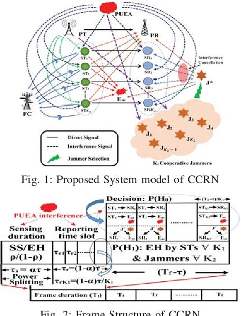 Figure 1 From Jamming On Throughput Improvement In Cognitive Radio Networks Semantic Scholar