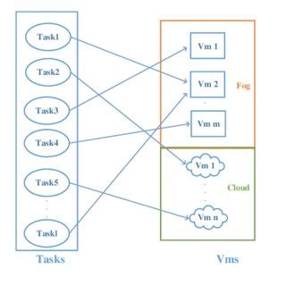 Problem Representation Of Task Scheduling Based ACO In Fog Cloud See Download Scientific