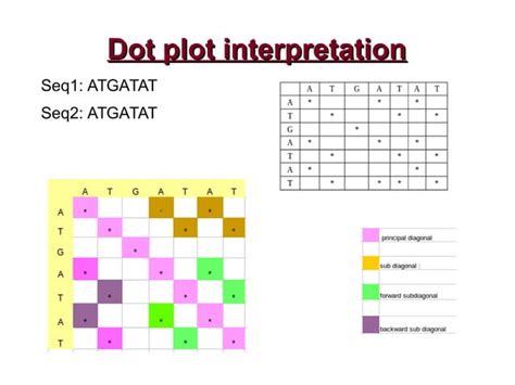 Dot Plot Analysis Pdf