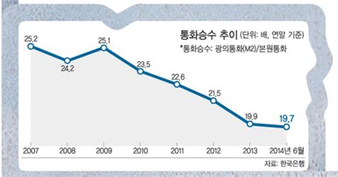 돈맥 경화 한국 경제 유동성 함정 가시화