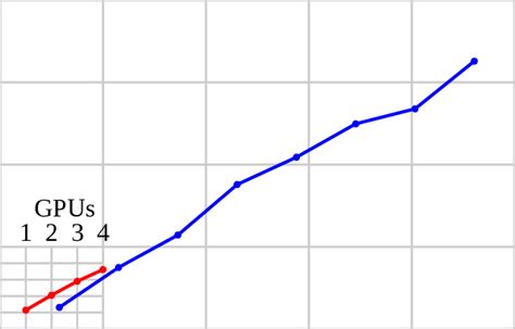 Performance Of The Cpu Implementation Blue And The Gpu Implementation