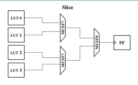 Figure 3 From A High Throughput Low Latency 105 Gbps Four Pipeline