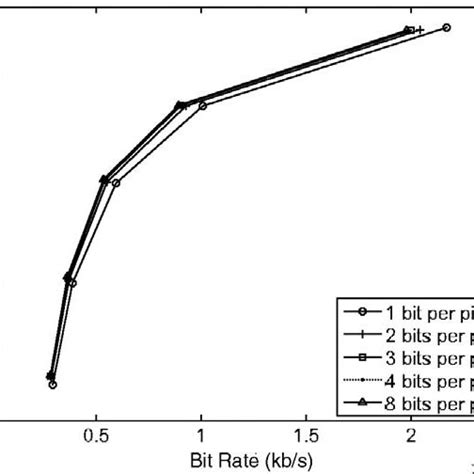 Rush Hour Psnr Versus Bit Rate At Different Bp Download Scientific Diagram