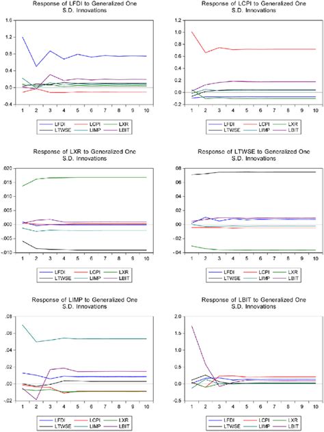 exhibits the generalized asymptotic impulse response function which