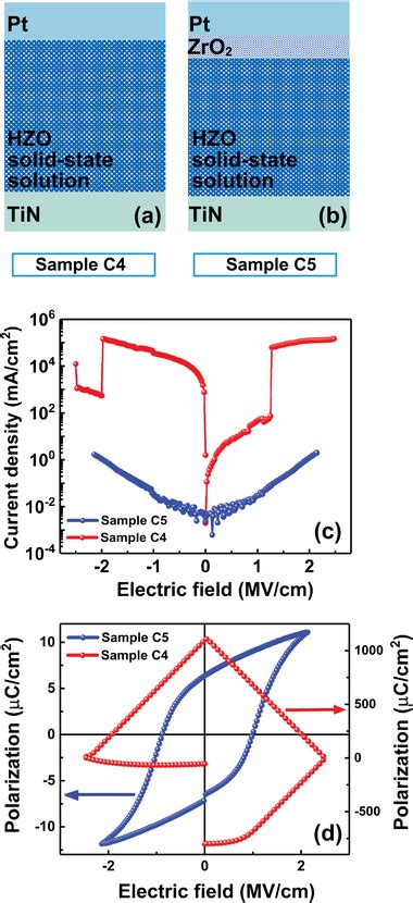 A Schematic Structure Of Sample C4 B Schematic Structure Of Sample