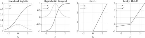 Graphs Of The Commonly Used Activation Functions And Their Derivatives