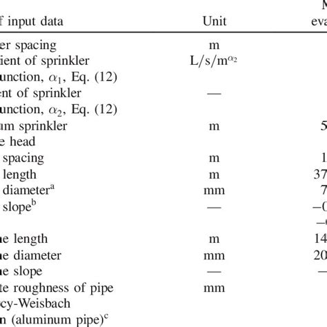 Input Data Used For Model Evaluation And Sensitivity Analysis Download Table