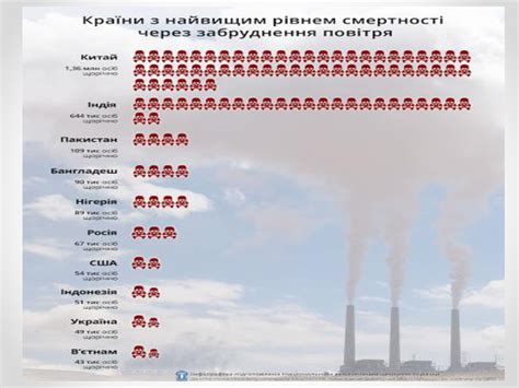 Презентація Види забруднення їхні наслідки для природних і штучних екосистем та людини