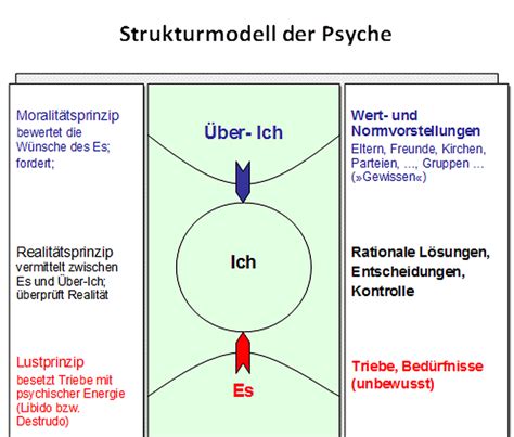 Ich Es über Ich Beispiel Pregnancy Informations