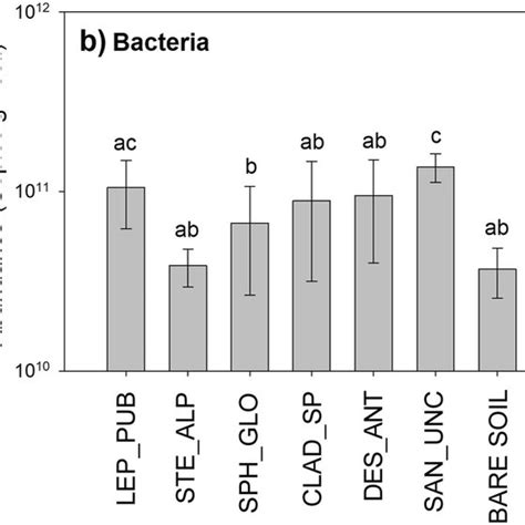 abundance quantified using qpcr of total fungi a and bacteria b and