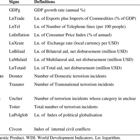 Definition And Source Of Variables Download Table
