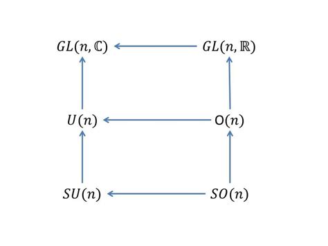 Containment Relations Between General Linear Unitary Orthogonal Download Scientific Diagram