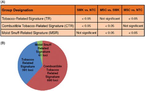 Classification Of Differentially Methylated Gene Loci A Rules For Download Scientific Diagram