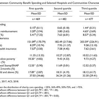 Distribution Of Different Community Benefits In Non Profit Hospitals