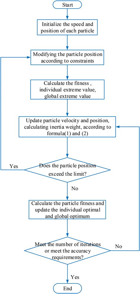 Flow Chart Of Particle Swarm Optimisation Algorithm Download