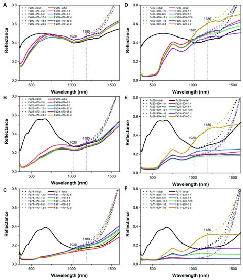 Figure A9 Comparison Of Measured Vnir Spectra At Room Temperature With