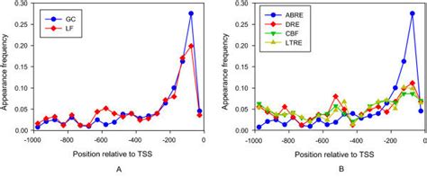 Positional Distribution Of The Cis Acting Regulatory Elements Upstream