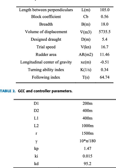 Table 2 From An Improved Model Predictive Control For Path Following Of Usv Based On Global