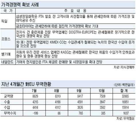 [한·eu Fta 4개월 남긴게 더 많다] 2 7∼10월 교역량 6 7 증가 파이낸셜뉴스