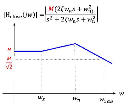 Understanding Close Loop System Consideration Rahsoft