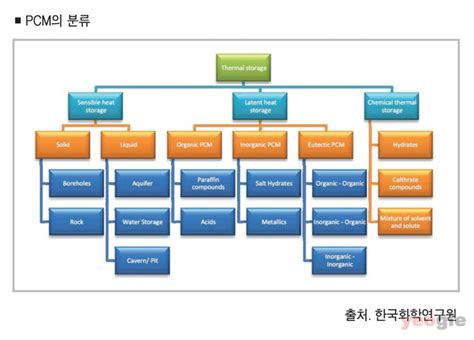 pcm을 이용한 자동차 배터리 열관리 기술 개발 today 여기에뉴스