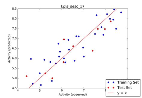 B Scatter Plot Of Training Set Y Axis Against Test Set X Axis Download Scientific Diagram