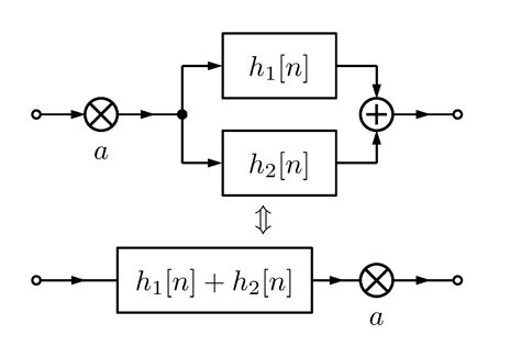 Mathematical Properties Of Convolution Wolfsound