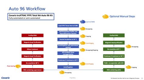 overcoming ffpe challenges with a scalable automated workflow covaris