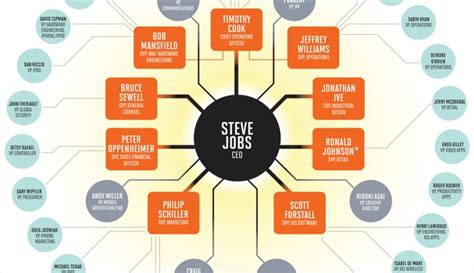 Rethinking Apples Org Chart Fortune Organigrama De Una Empresa
